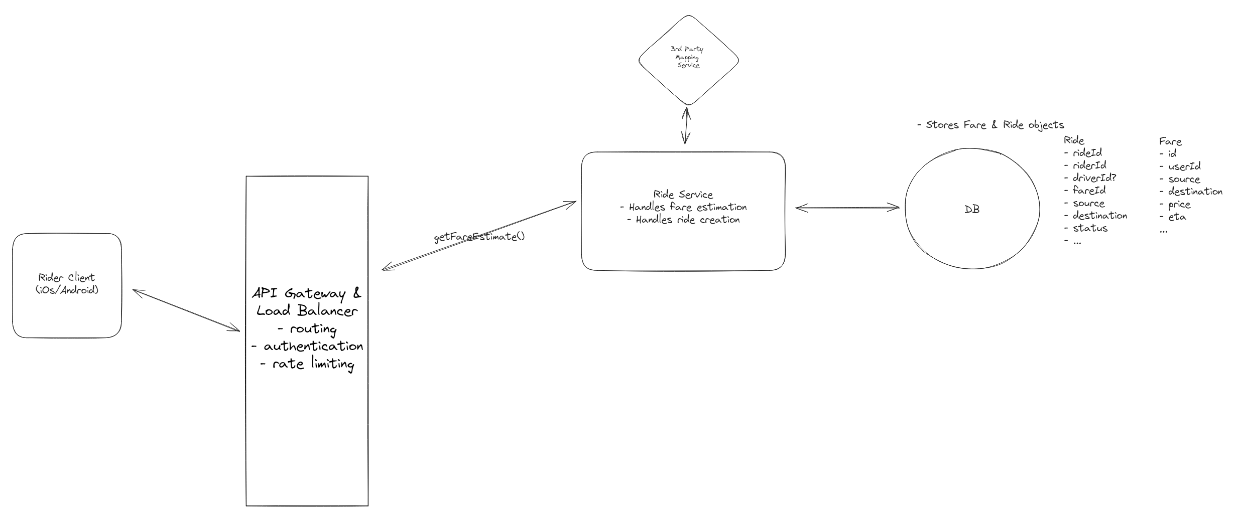Design a Ride-Sharing Service Like Uber