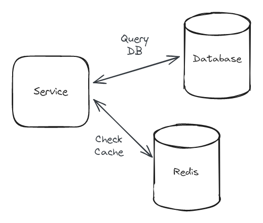 Redis Deep Dive For System Design Interviews 