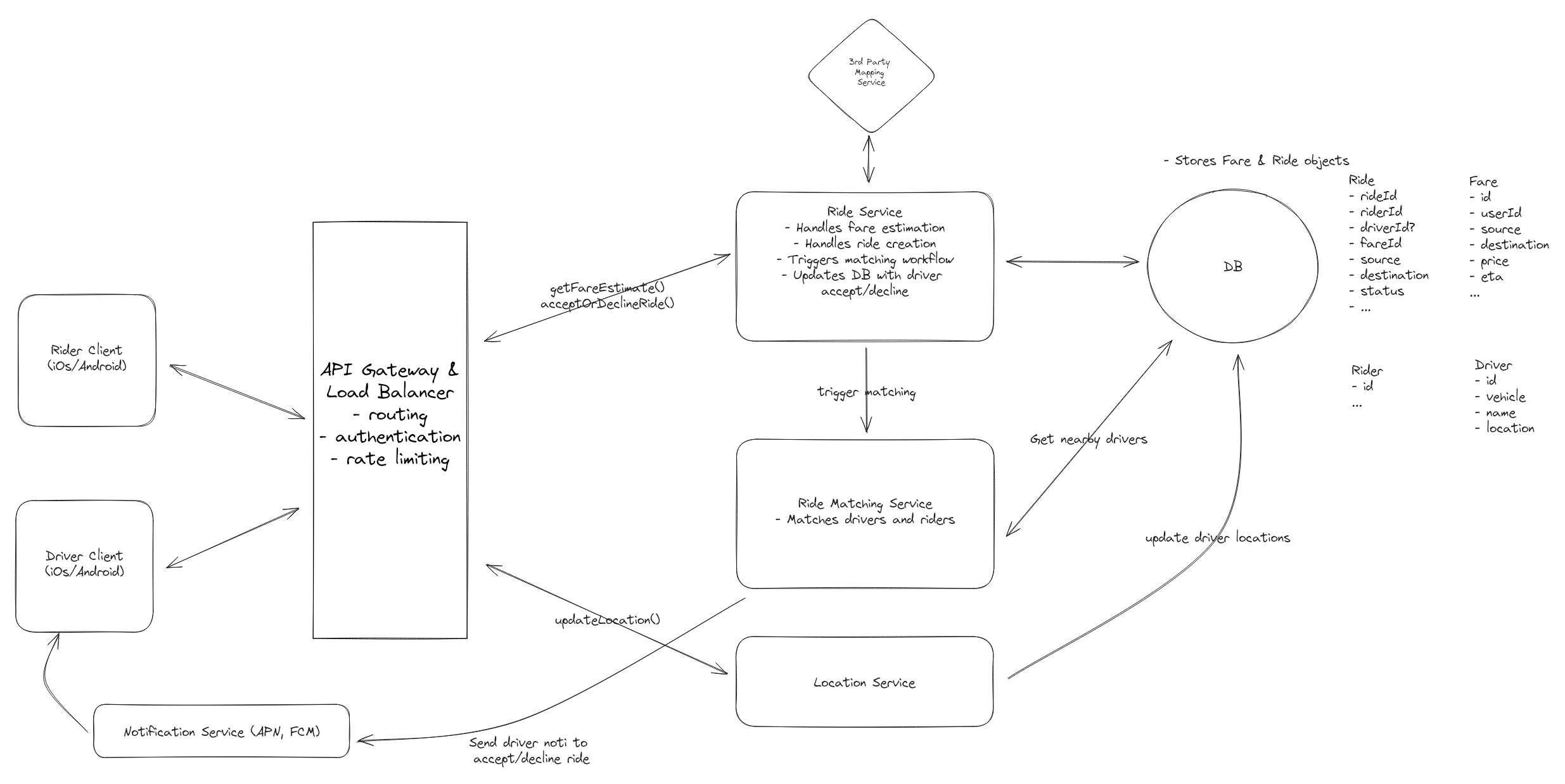 Design a Ride-Sharing Service Like Uber