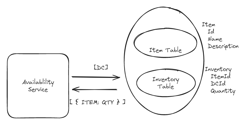 Gopuff System Design Interview Guide