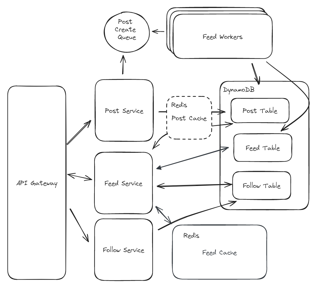 Hello Interview | System Design in a Hurry