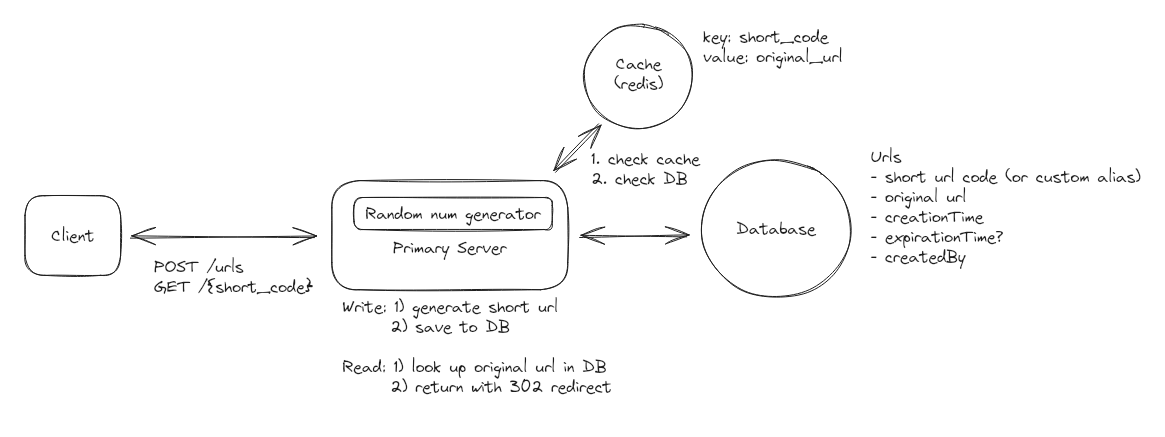 URL Shortener like Bit.lySystem Design Interview Guide