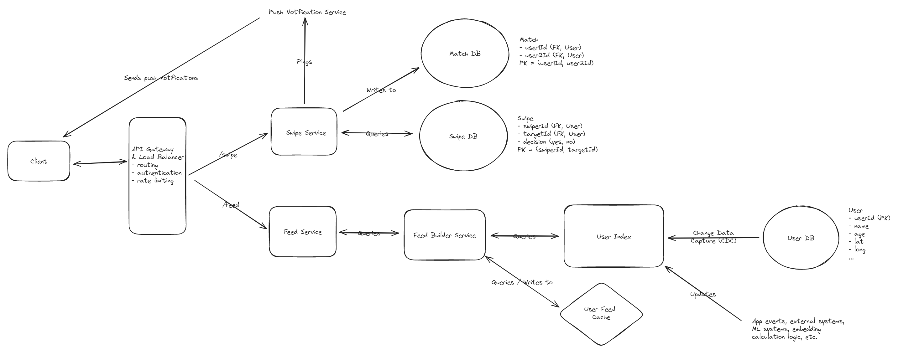 Tinder System Design Interview Guide