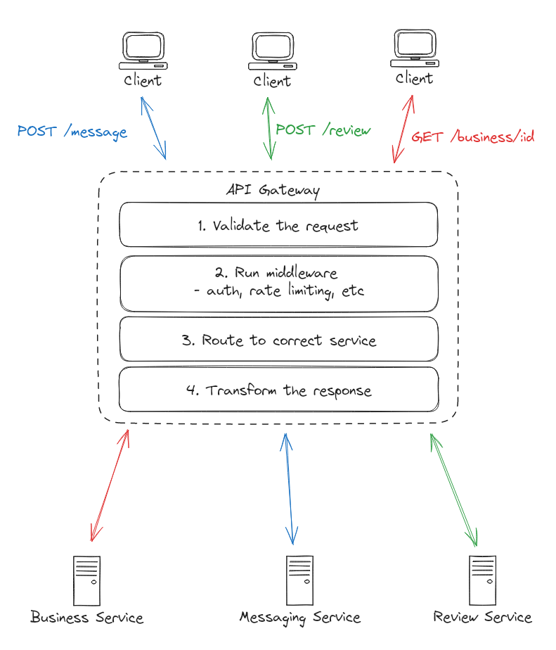 API Gateway Deep Dive for System Design Interviews