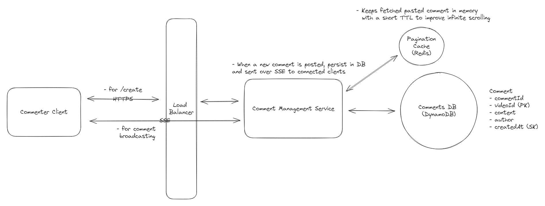 Facebook Live Comments System Design Interview Guide