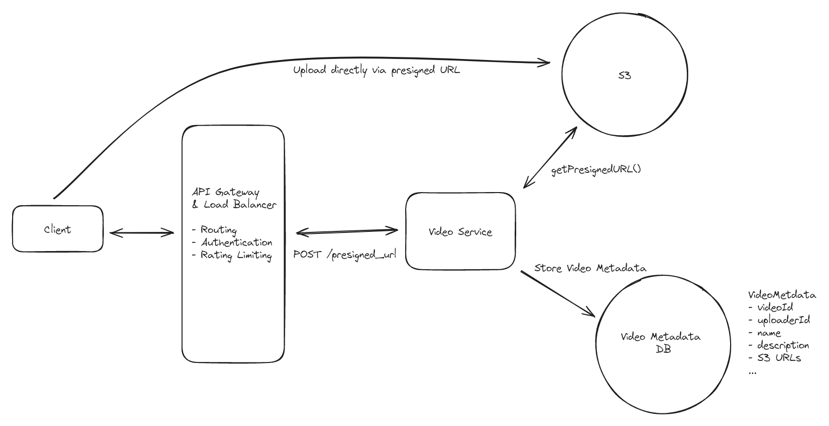 YouTube System Design Interview Guide