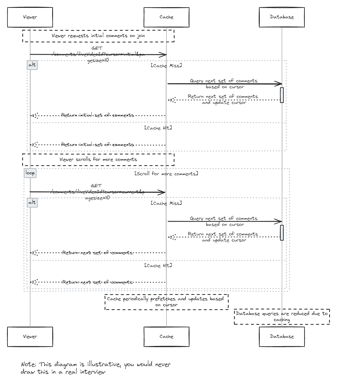 Facebook Live Comments System Design Interview Guide