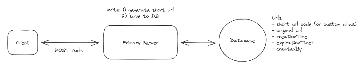 URL Shortener like Bit.lySystem Design Interview Guide