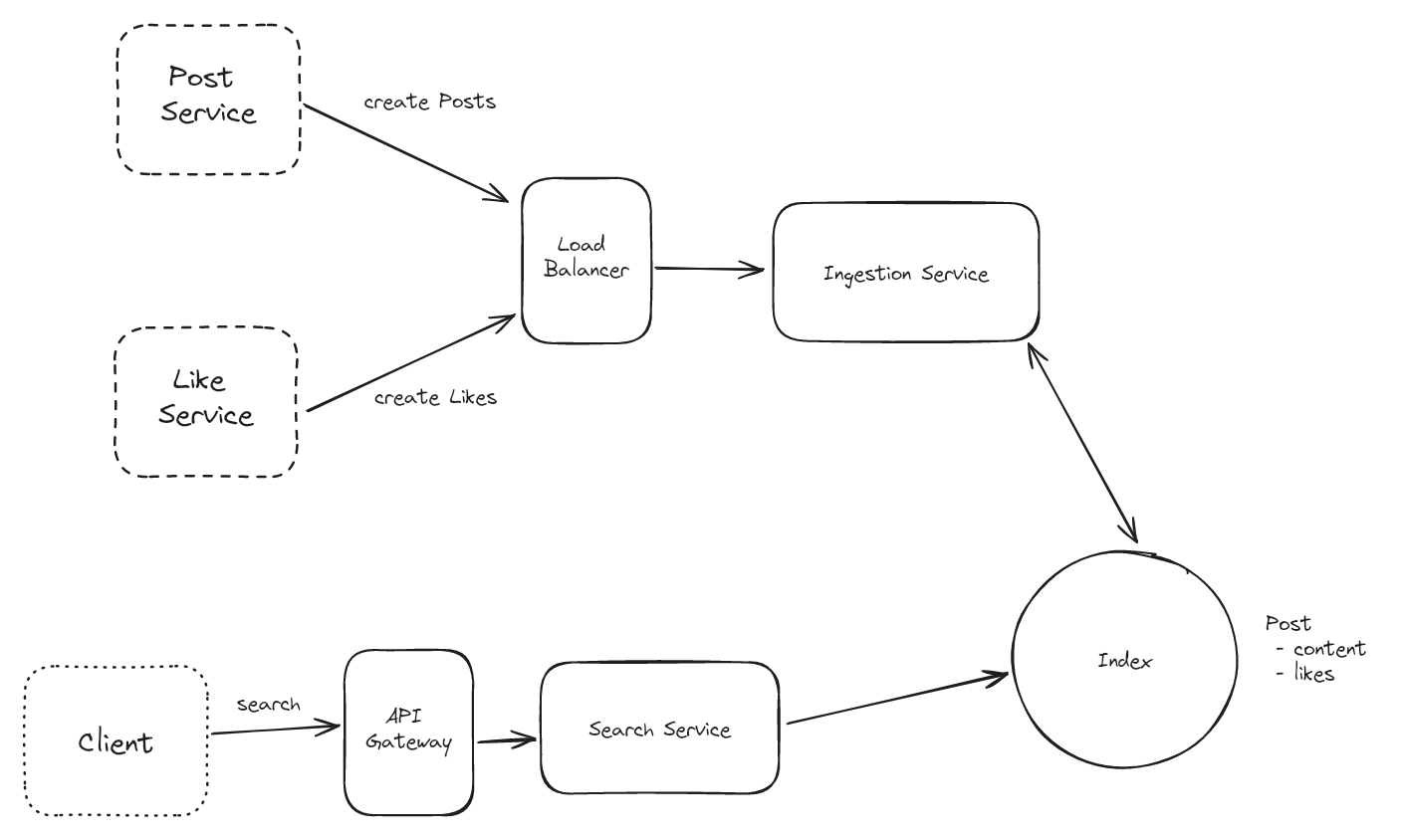Hello Interview | System Design in a Hurry