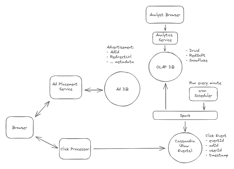Ad Click Aggregator System Design Interview Guide