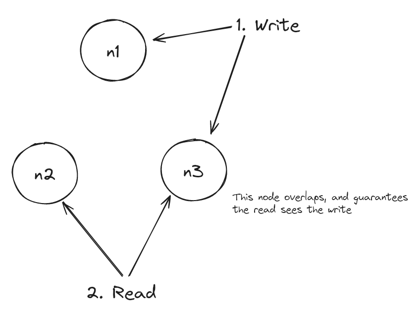 Cassandra Deep Dive for System Design Interviews