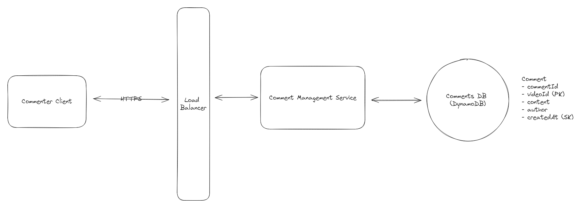 Facebook Live Comments System Design Interview Guide