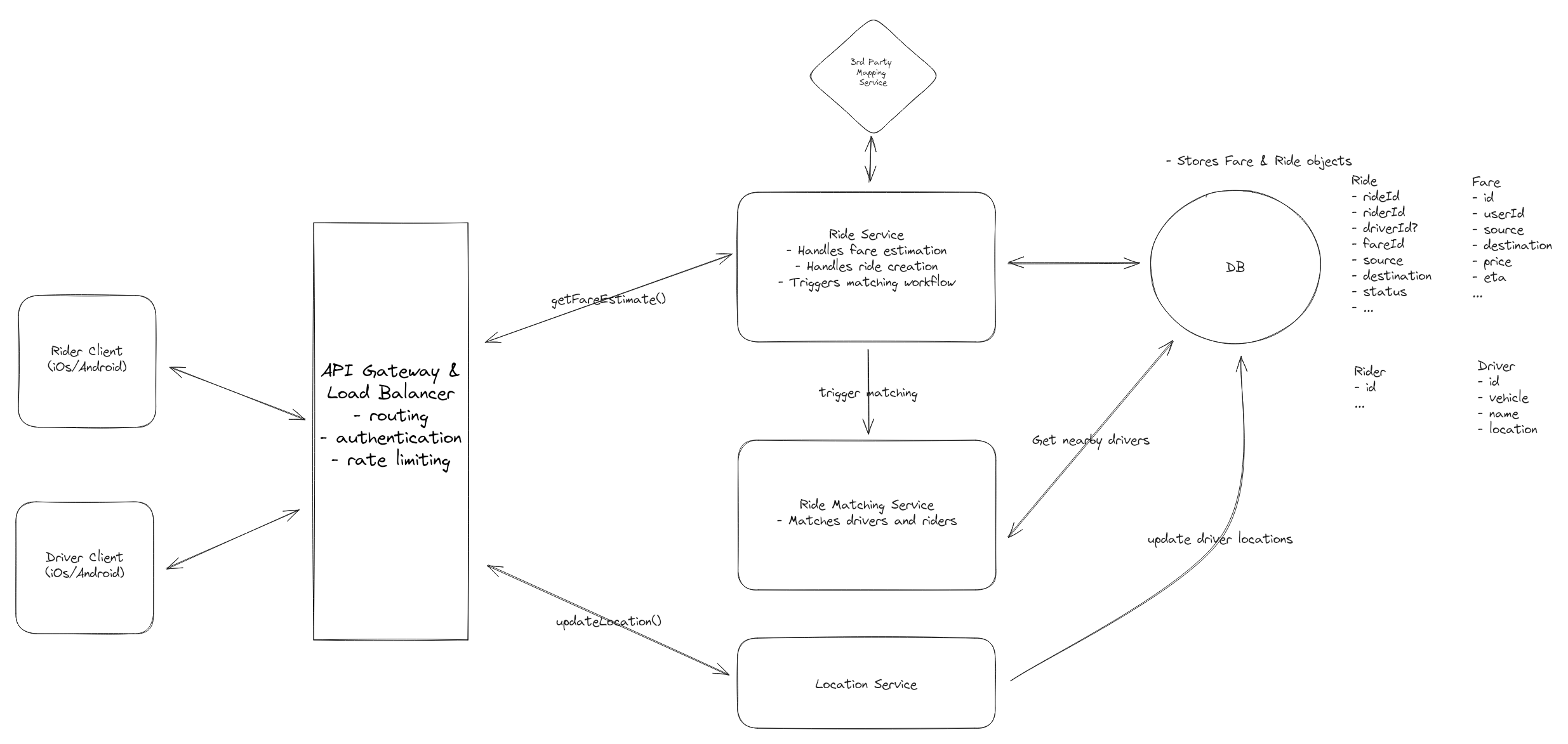 Design a Ride-Sharing Service Like Uber