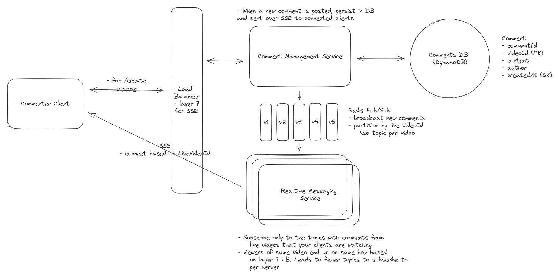 Facebook Live Comments System Design Interview Guide