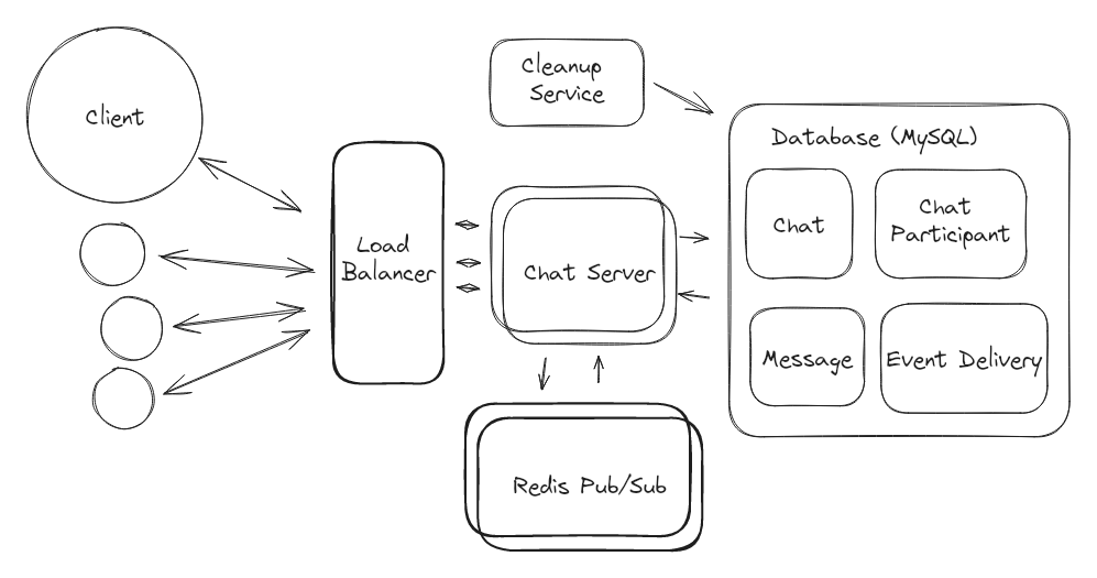 Whatsapp or Messenger Design Interview Guide