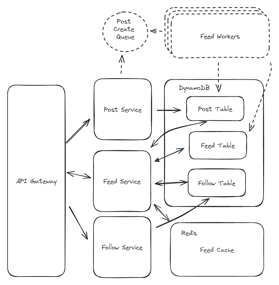 Hello Interview | System Design in a Hurry