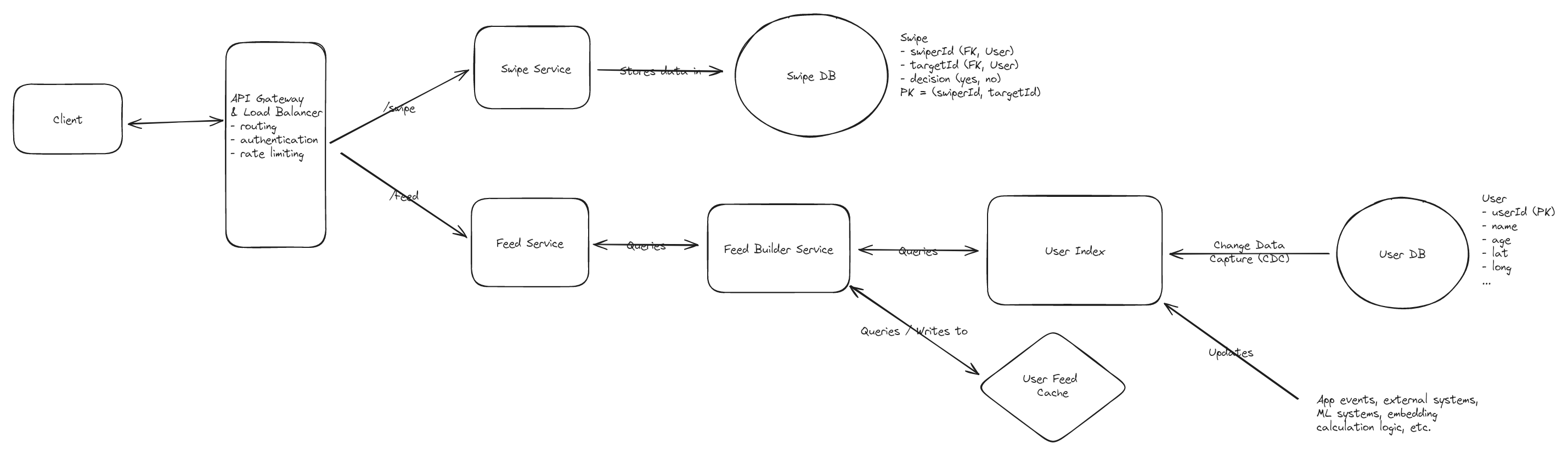 Tinder System Design Interview Guide