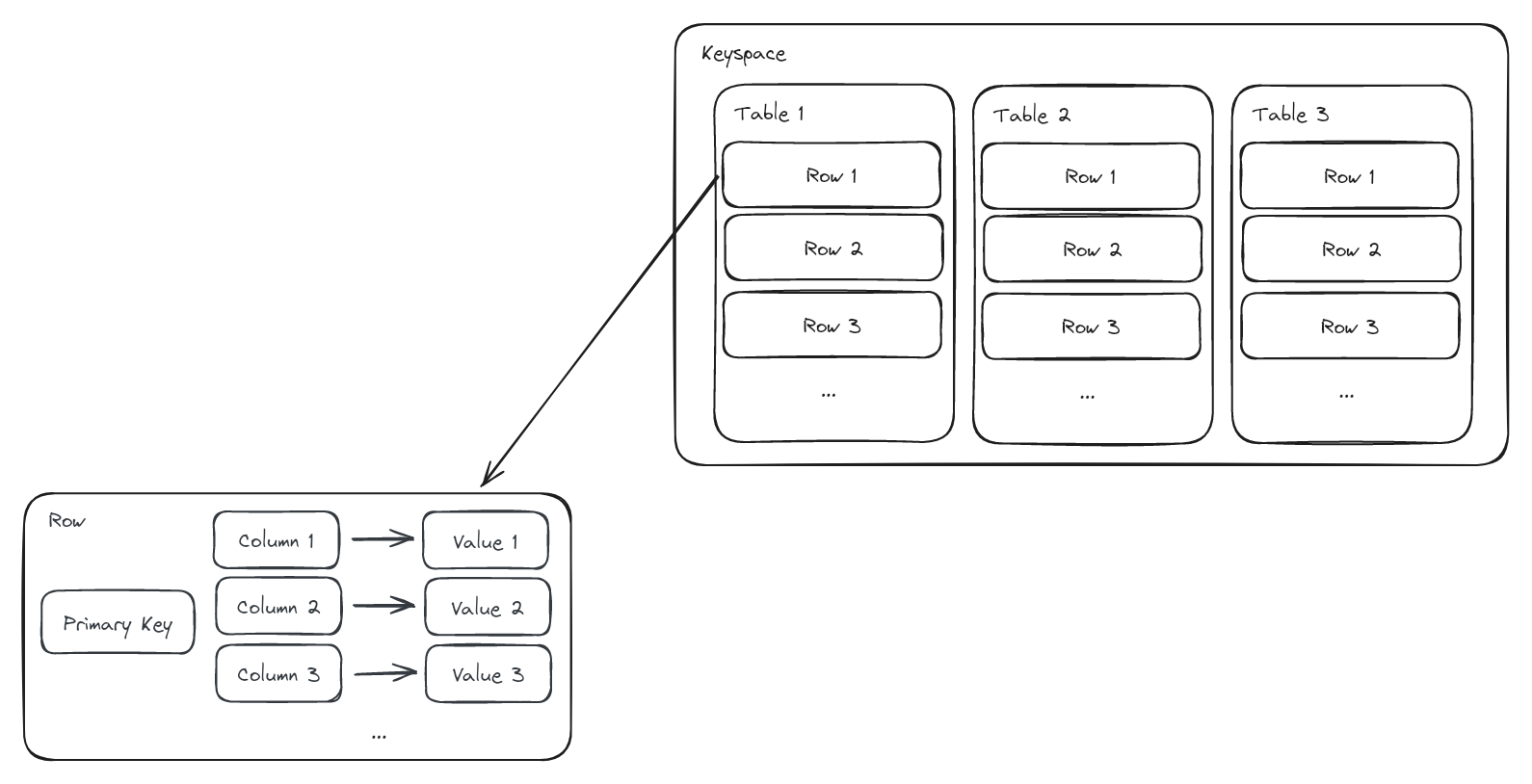 Cassandra Deep Dive for System Design Interviews | Hello Interview System Design in a Hurry