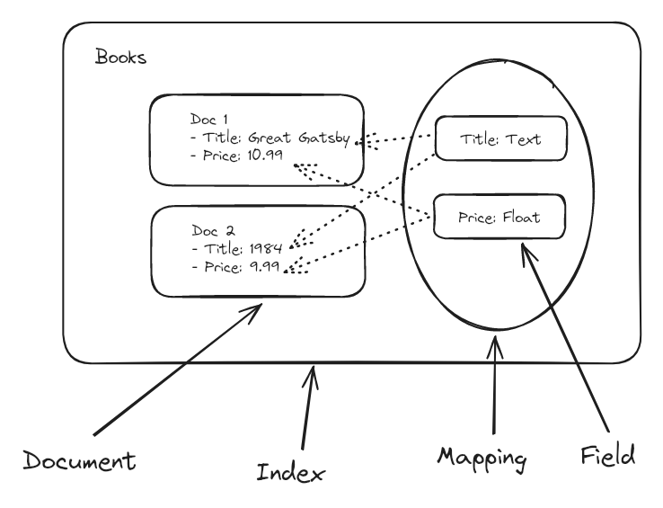 Elasticsearch Deep Dive for System Design Interviews