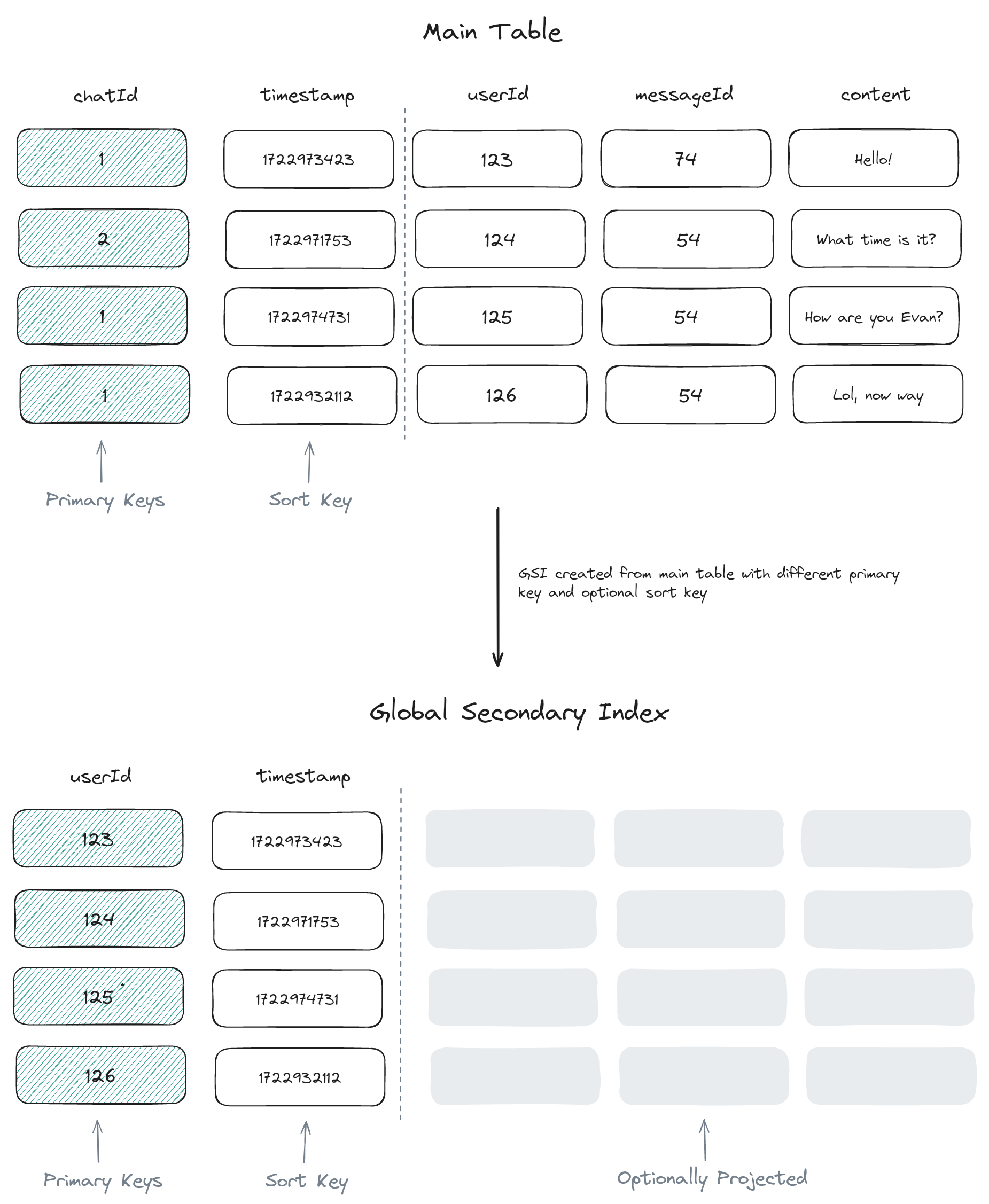 DynamoDB Deep Dive for System Design Interviews