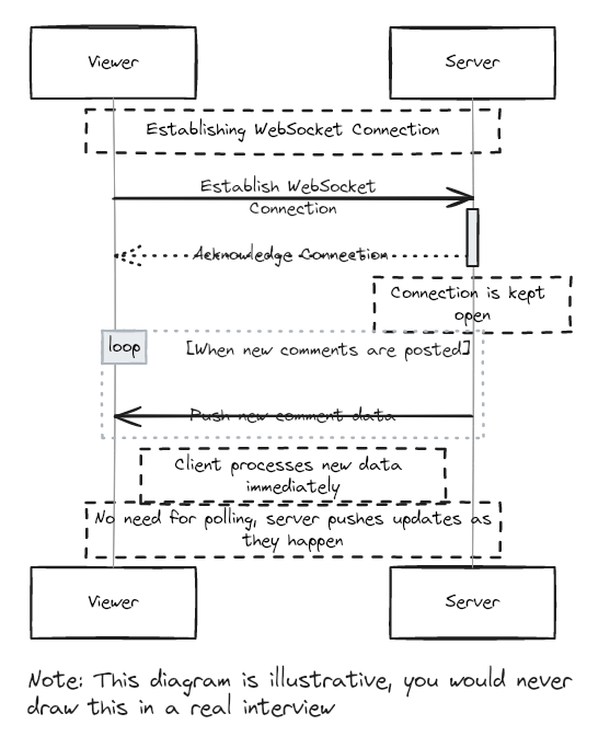 Facebook Live Comments System Design Interview Guide