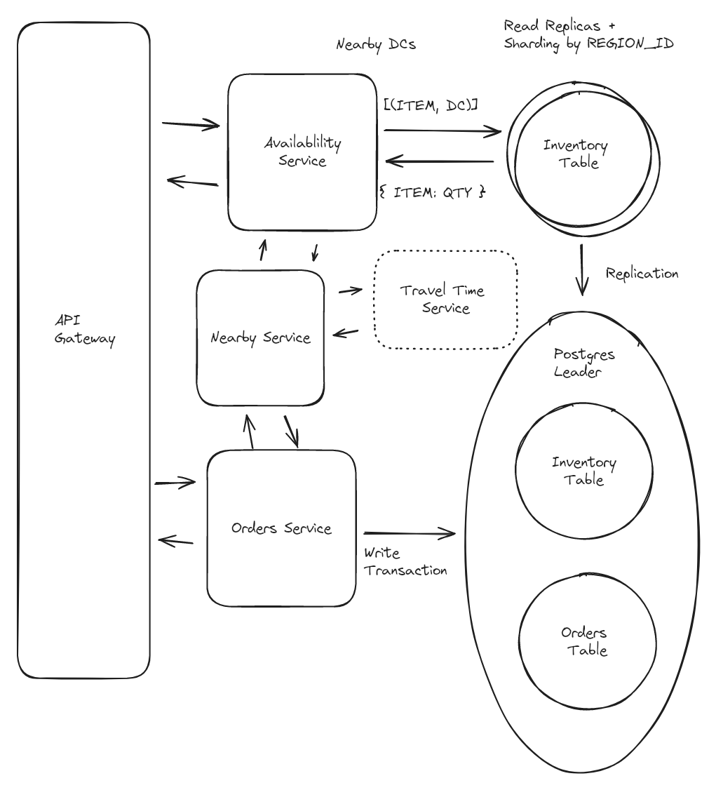 Gopuff System Design Interview Guide