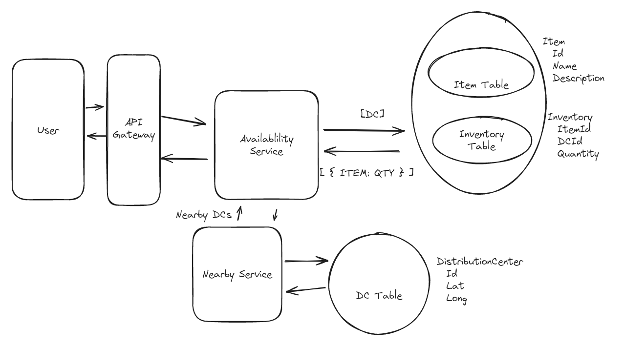 Gopuff System Design Interview Guide