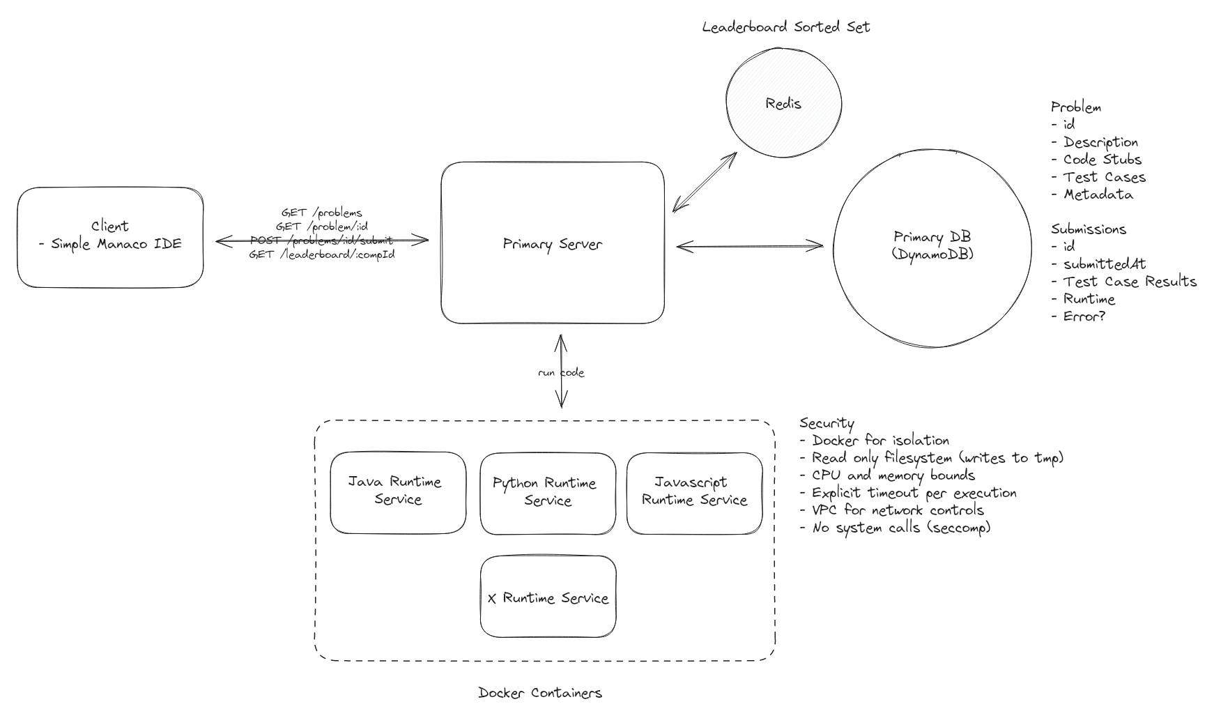 Design a Coding Platform Like LeetCode