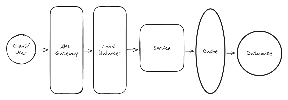 System Design Interview Patterns