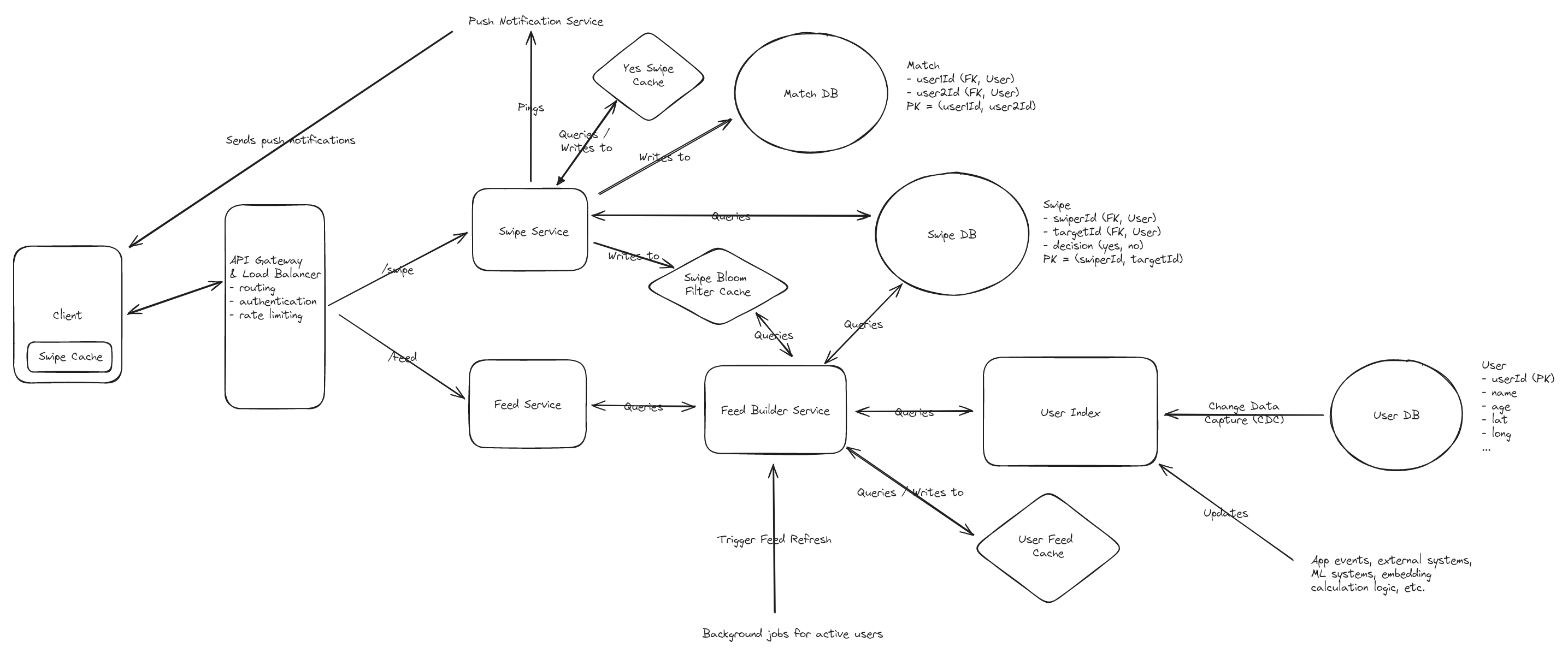 Tinder System Design Interview Guide