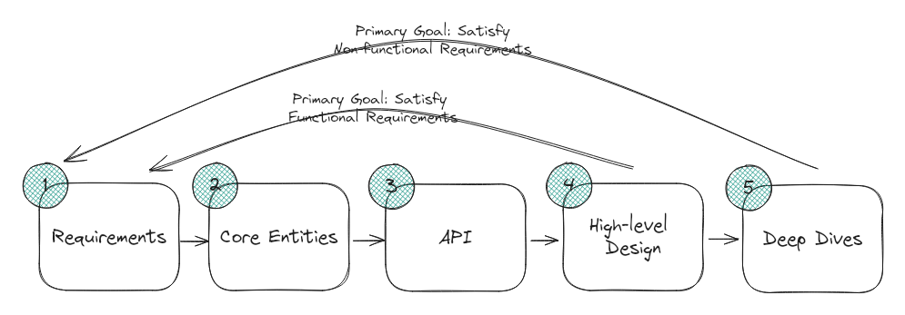 Meta's Product Architecture Interview: How to Prepare | Hello Interview