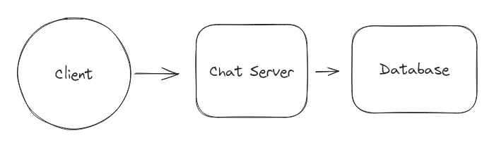 Whatsapp or Messenger Design Interview Guide