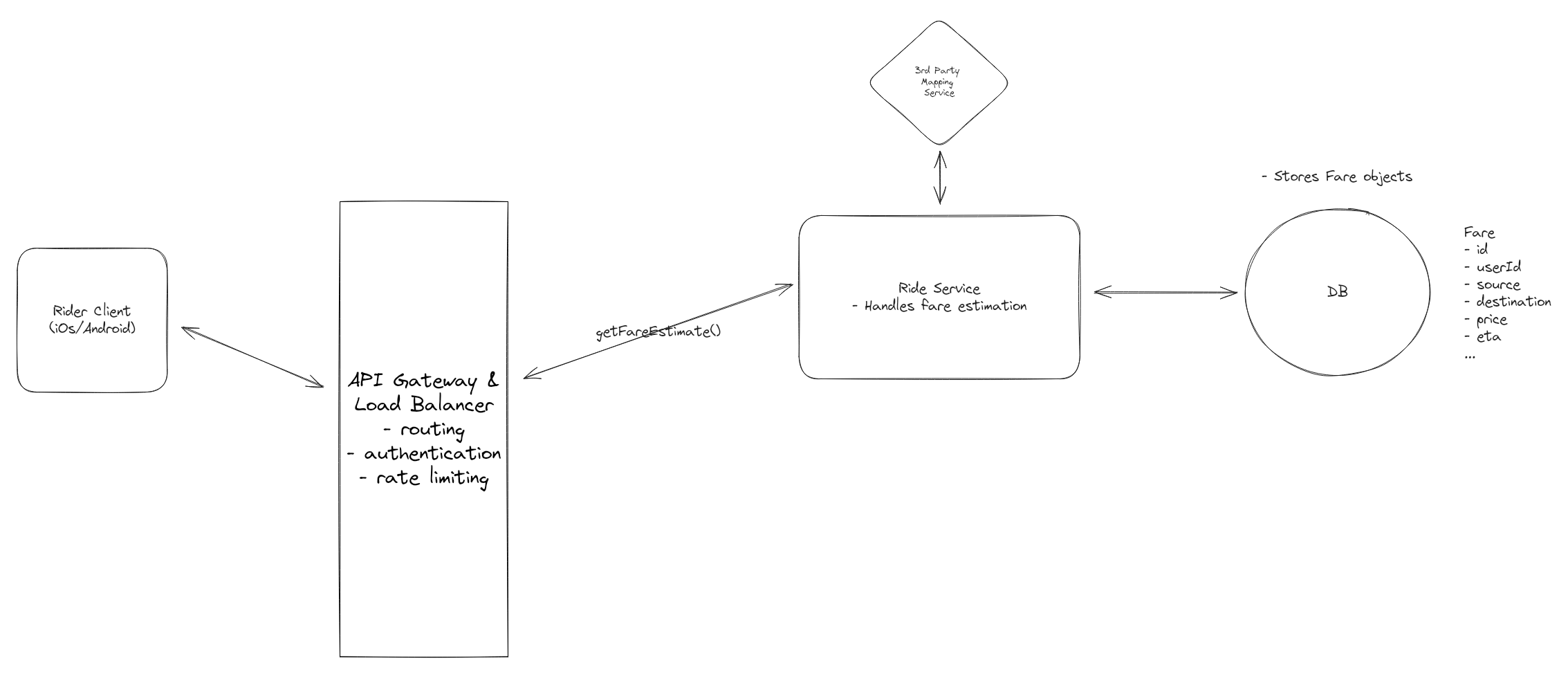 Design a Ride-Sharing Service Like Uber