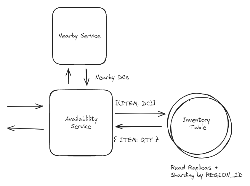 Gopuff System Design Interview Guide
