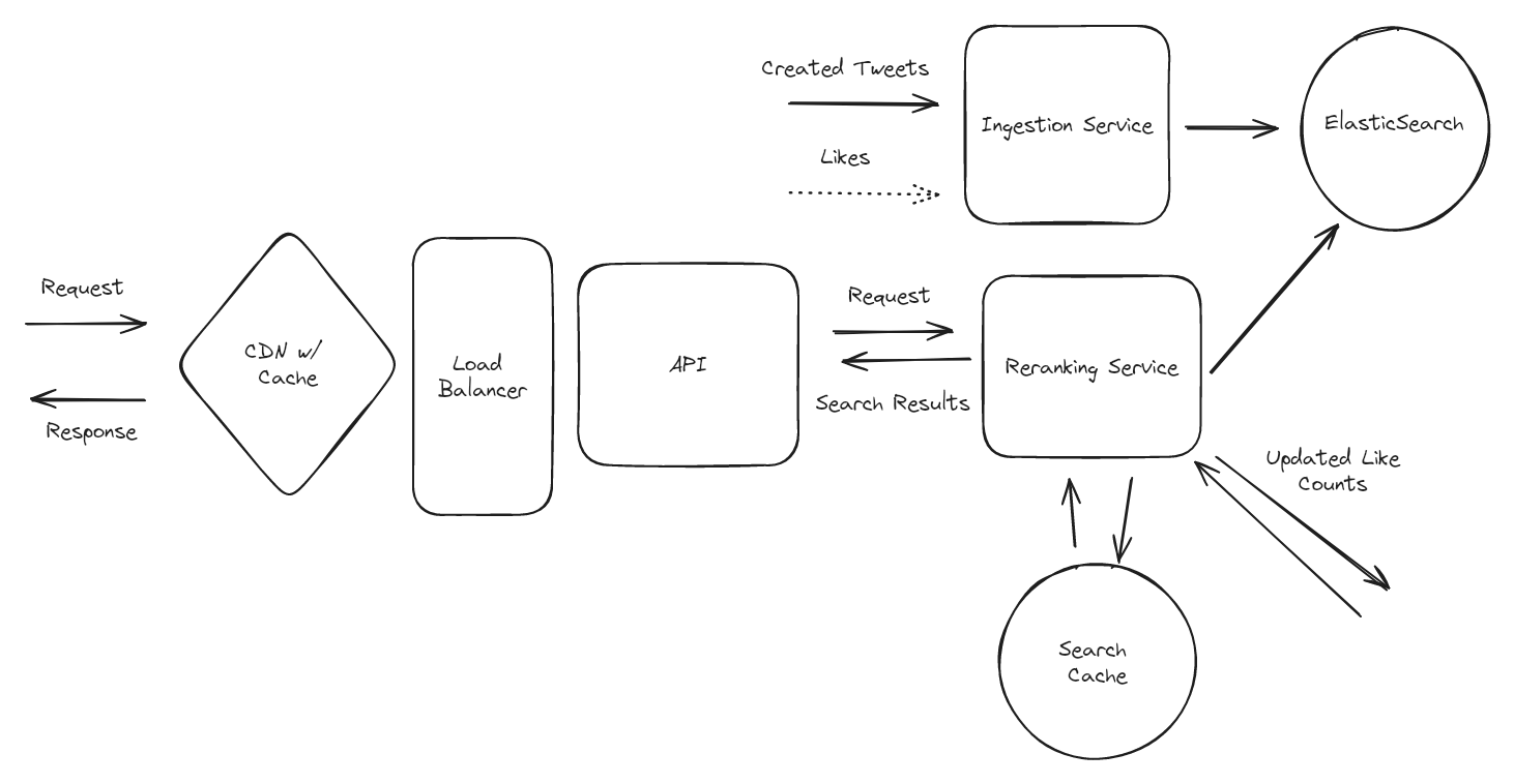 Tweet Search System Design Interview Guide
