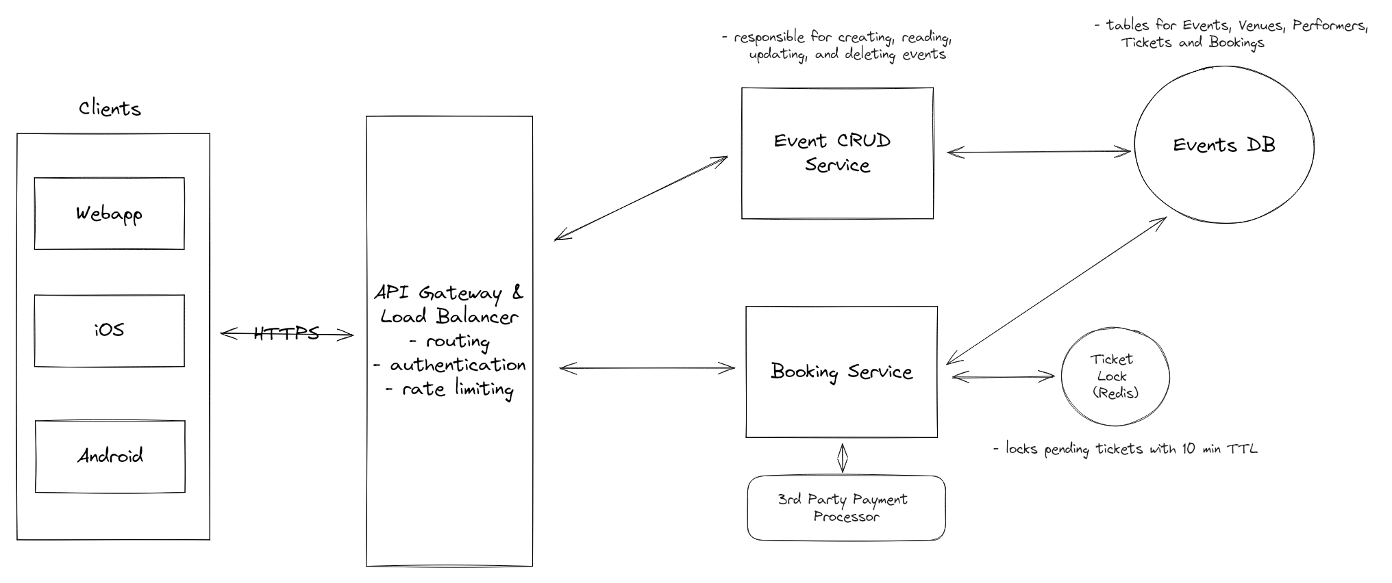 Ticketmaster System Design Interview Guide
