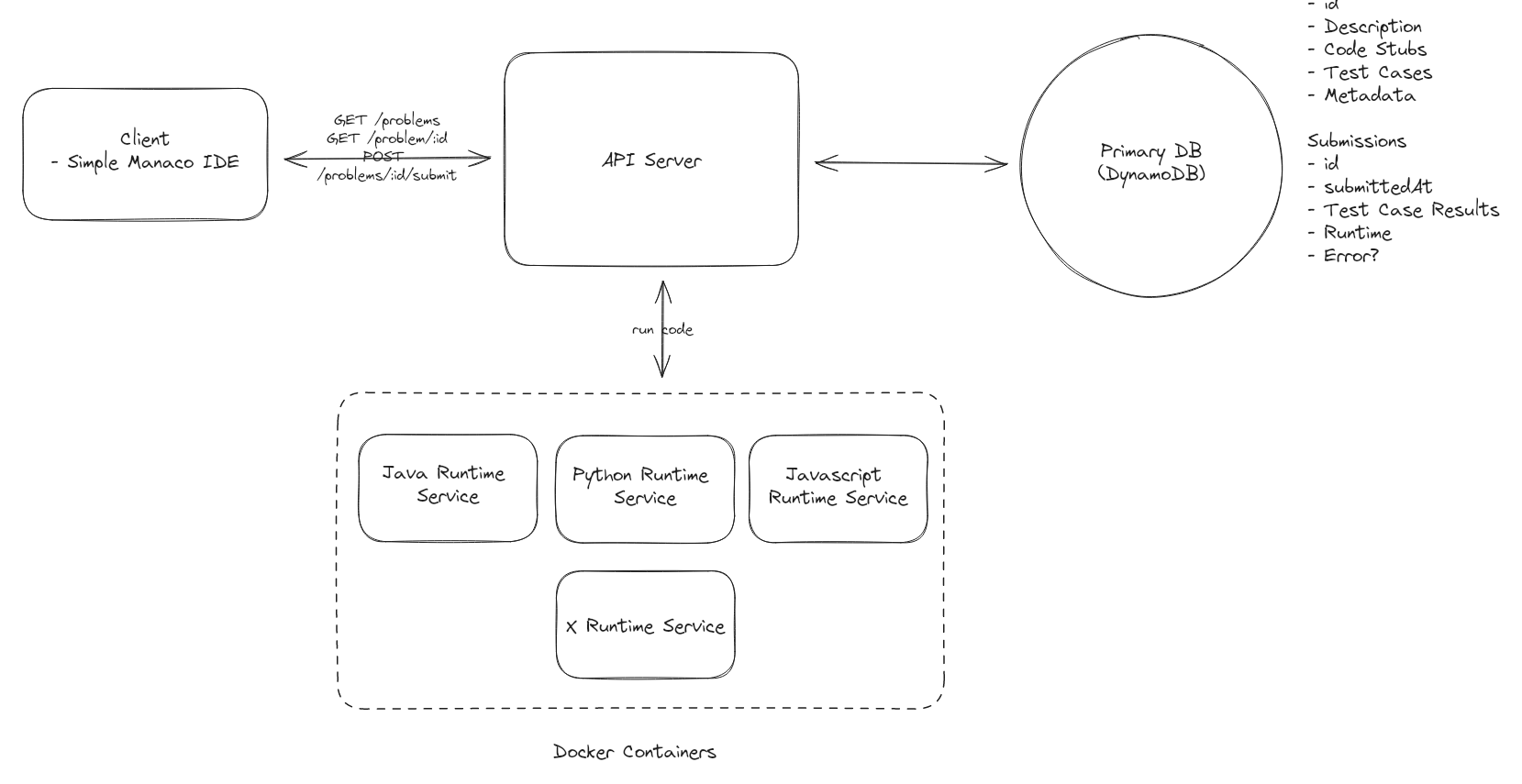 Design a Coding Platform Like LeetCode