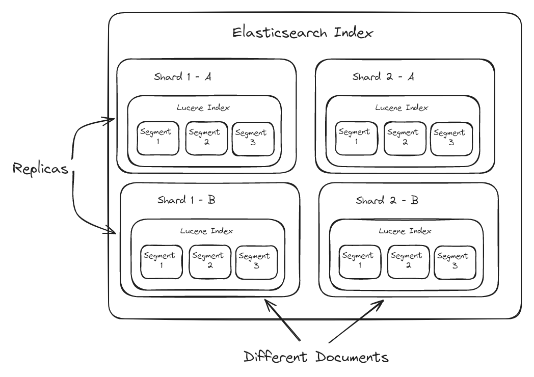 Elasticsearch Deep Dive for System Design Interviews