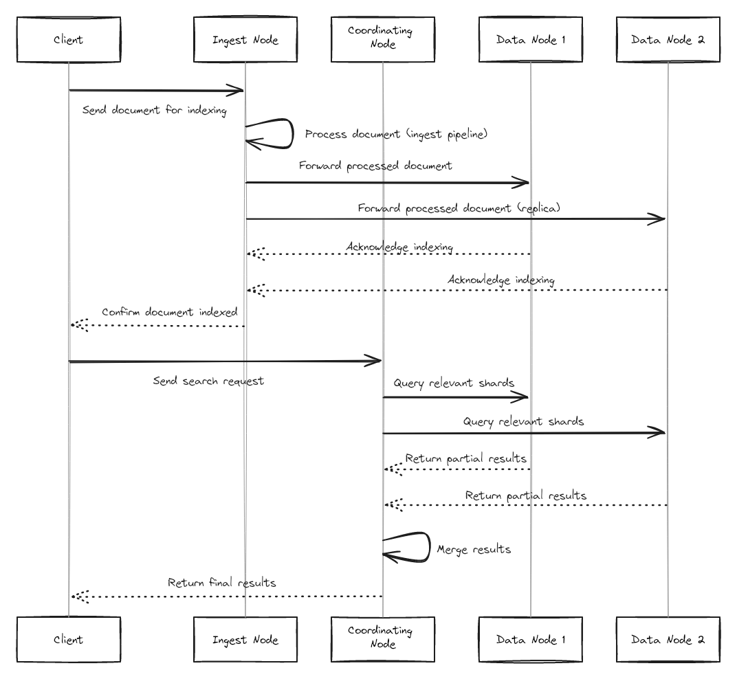 Elasticsearch Deep Dive for System Design Interviews